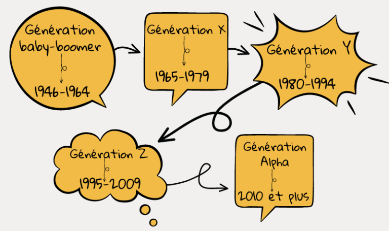 Comment comprendre les générations et mieux manager l’équipe commerciale